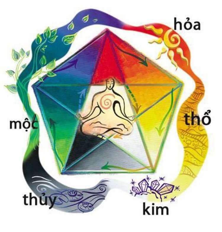 Vận dụng ngũ hành tương sinh trong phong thủy nhà ở